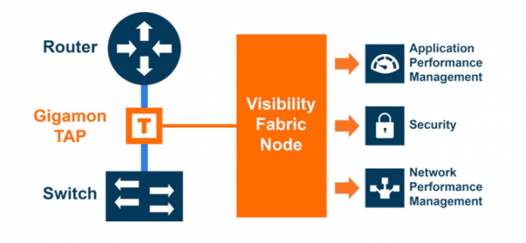 Gigamon Active Network TAPs - Info Stor Limited