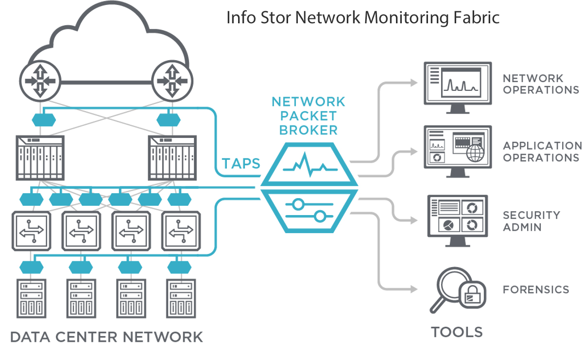 Info Stor Network Monitoring Fabric - Info Stor Limited